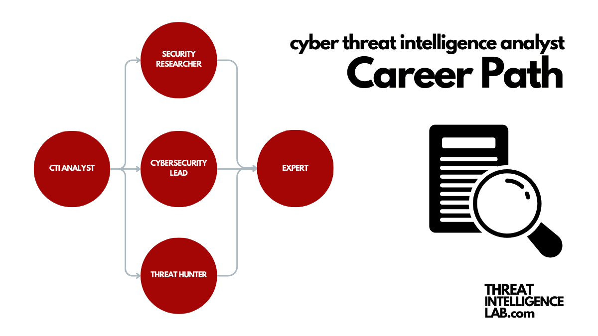 Becoming a Cyber Threat Intelligence Analyst (2024) - Threat ...