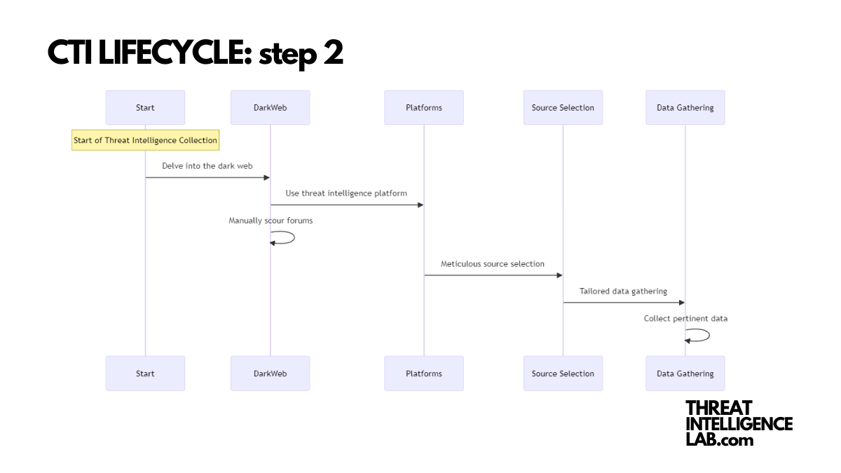 The Threat Intelligence Lifecycle: An Insider's Guide - Threat ...