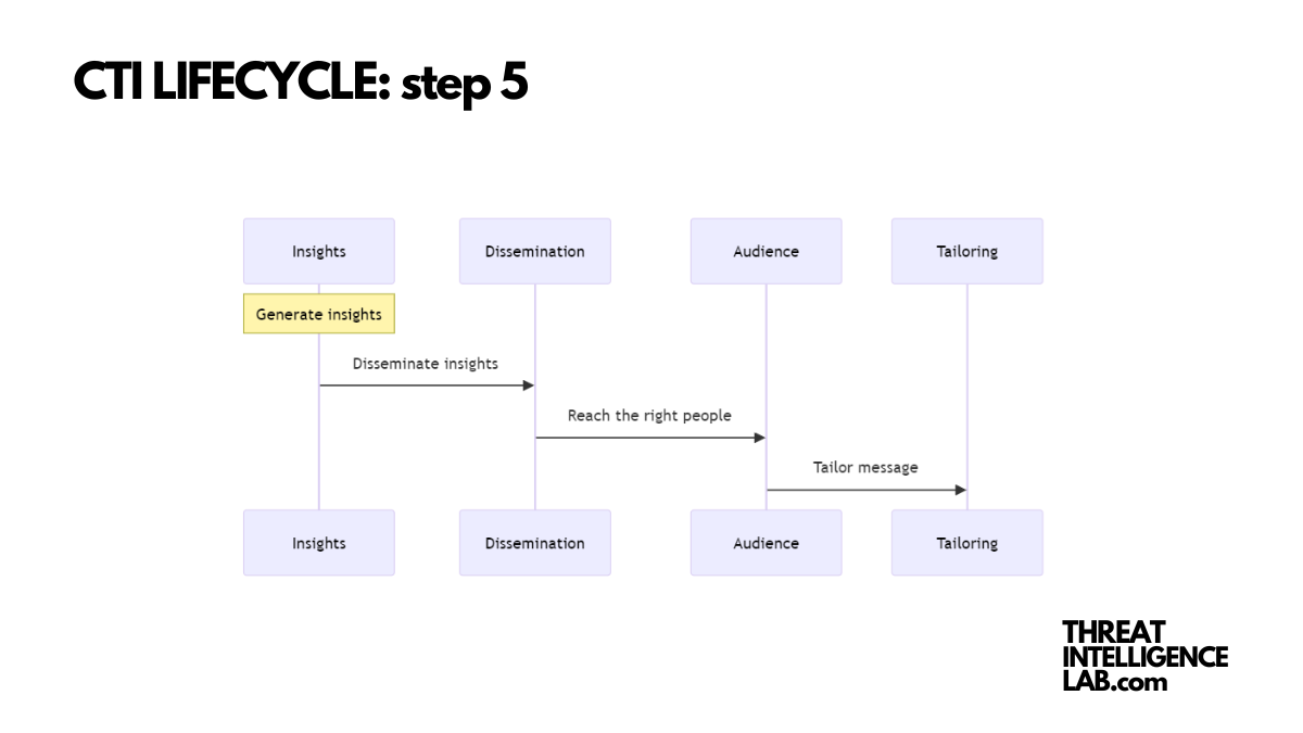 The Threat Intelligence Lifecycle: An Insider's Guide - Threat ...