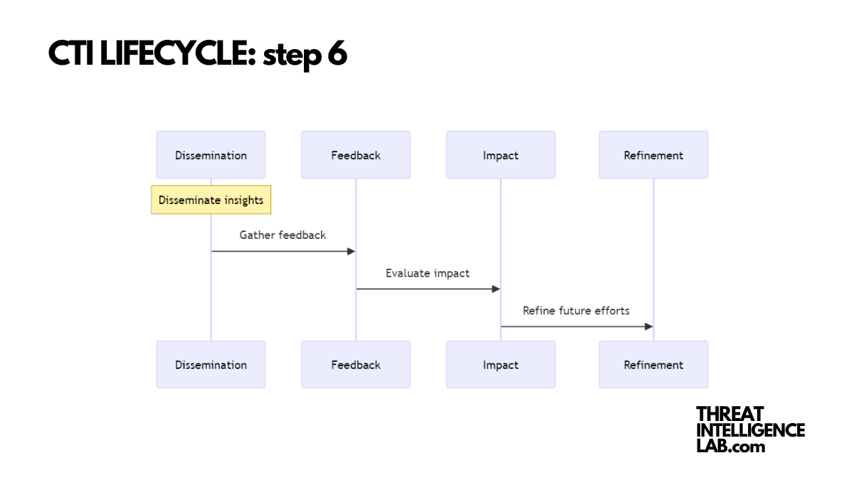 The Threat Intelligence Lifecycle: An Insider's Guide - Threat ...
