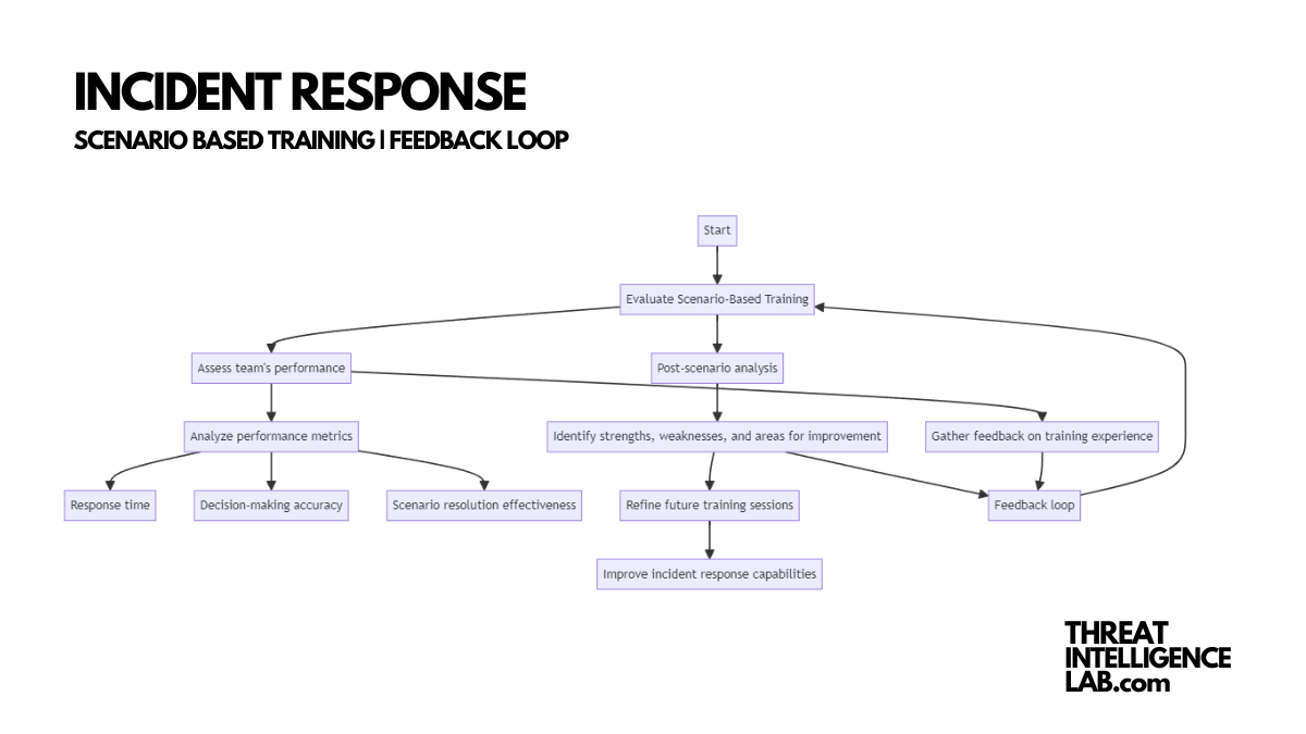 The Power of Scenario-Based IR Training - Threat Intelligence Lab