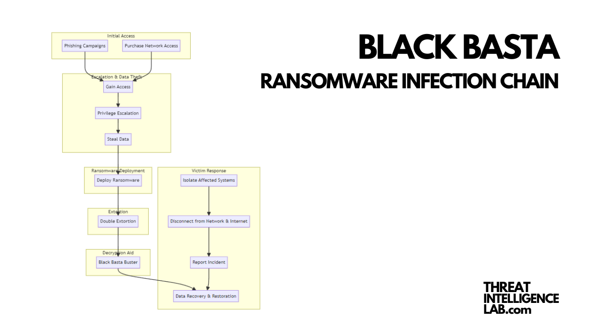 The Black Basta Cyber Threat - Threat Intelligence Lab