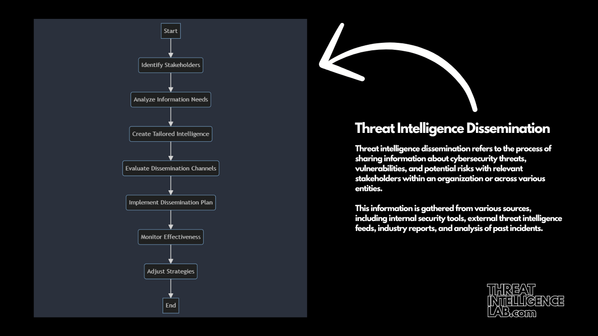 Mastering Threat Intelligence Dissemination - Threat Intelligence Lab