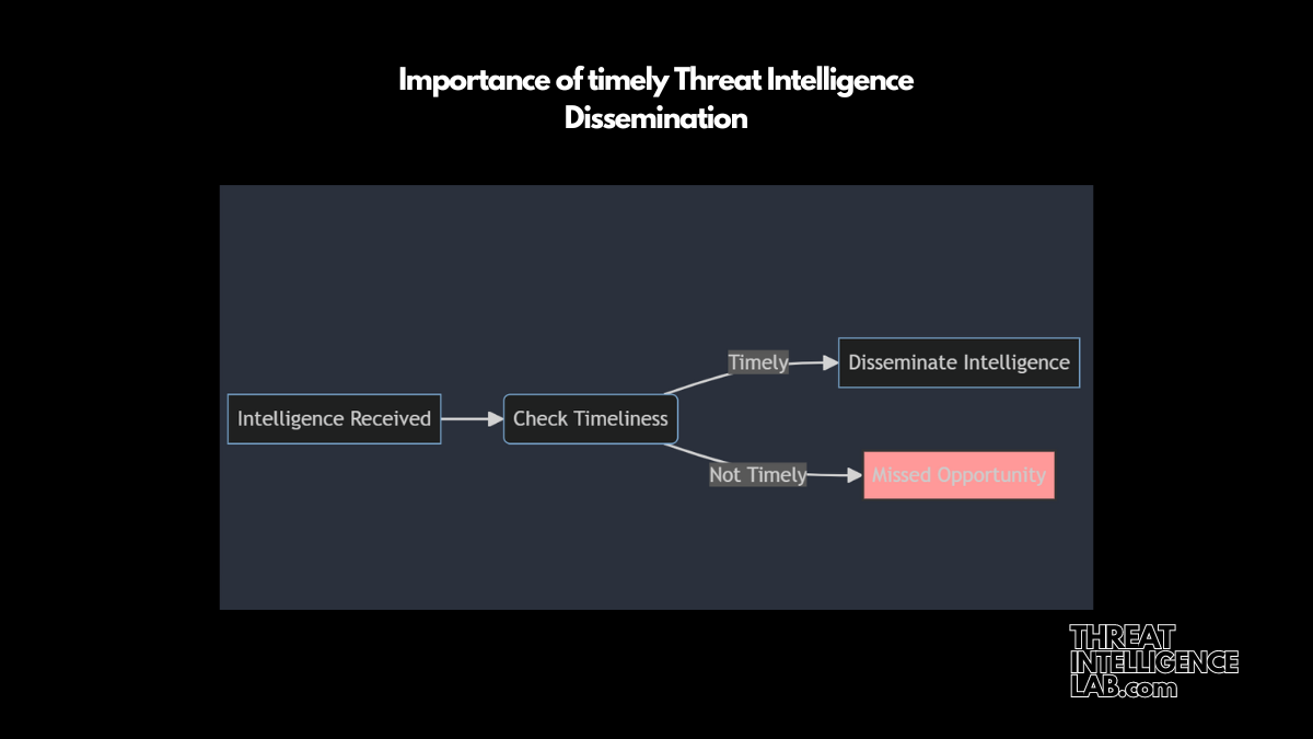 Mastering Threat Intelligence Dissemination - Threat Intelligence Lab