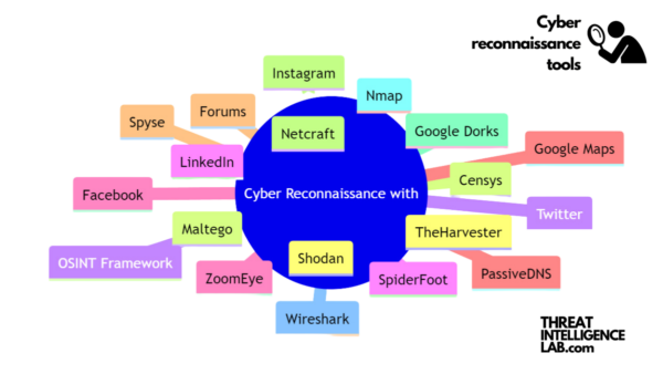 Cyber Attack Cycle: Reconnaissance Attacks - Threat Intelligence Lab