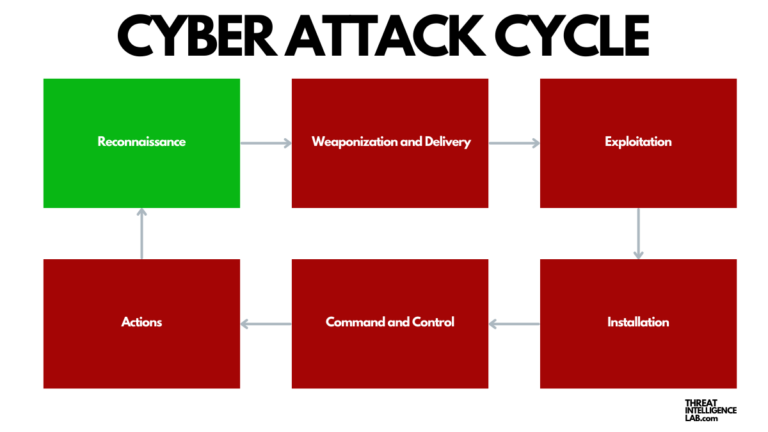 Cyber Attack Cycle: Reconnaissance Attacks - Threat Intelligence Lab