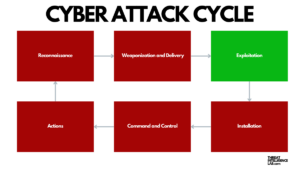 Cyber Attack Cycle: Exploitation Phase - Threat Intelligence Lab