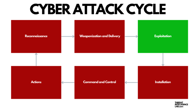 Cyber Attack Cycle: Exploitation Phase - Threat Intelligence Lab