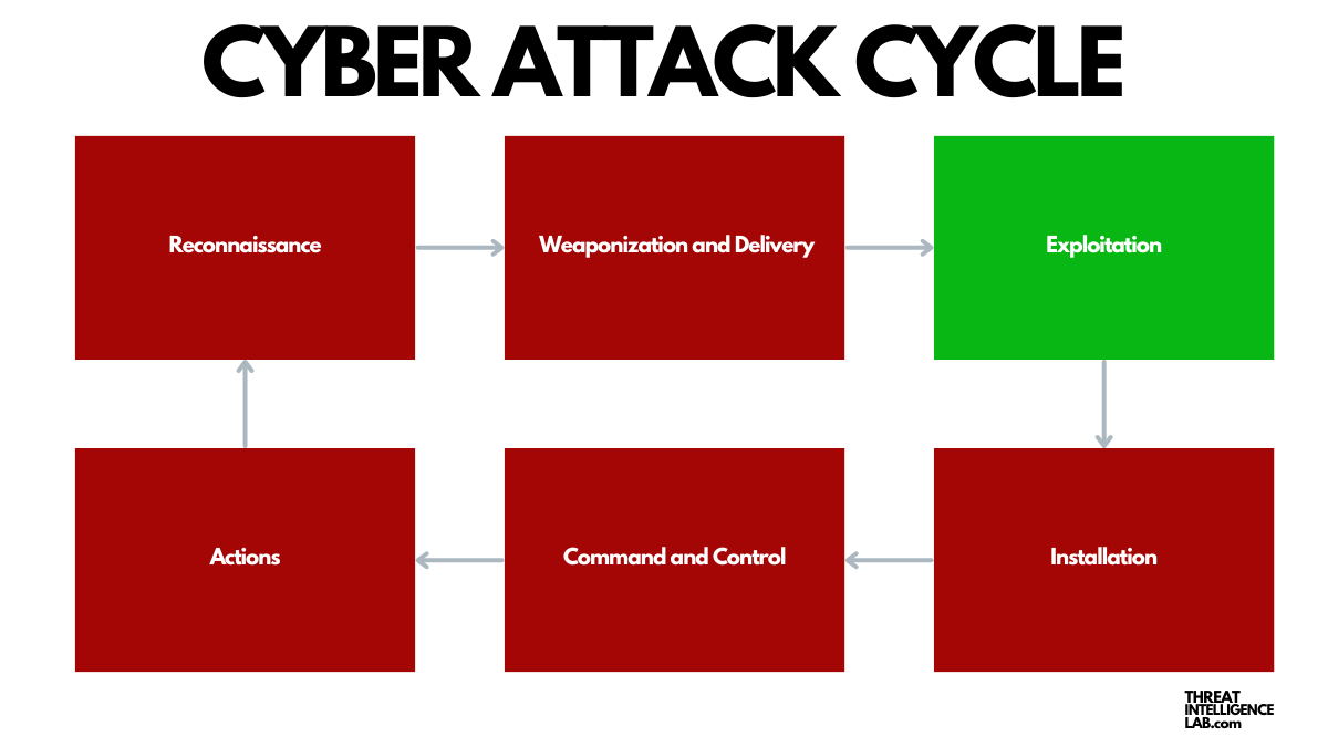 Cyber Attack Cycle: Exploitation Phase - Threat Intelligence Lab