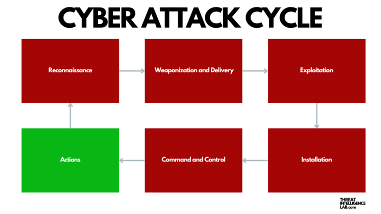 The Cyber Attack Cycle - Threat Intelligence Lab