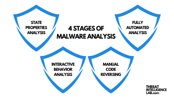 What is Malware Analysis? - Threat Intelligence Lab