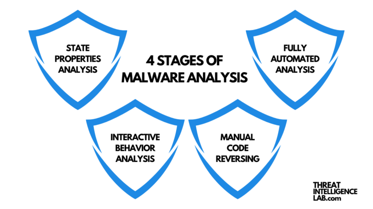 What is Malware Analysis? - Threat Intelligence Lab