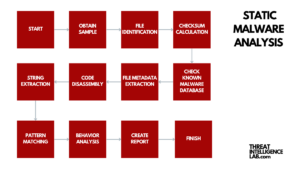What is Malware Analysis? - Threat Intelligence Lab